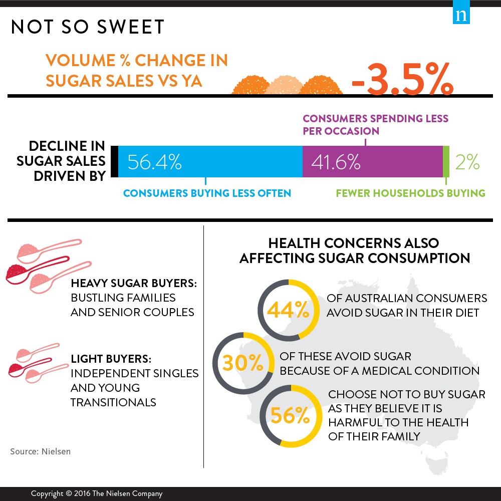 The ‘War on Sugar’ and its Impact on the Food and Beverage Industry ...